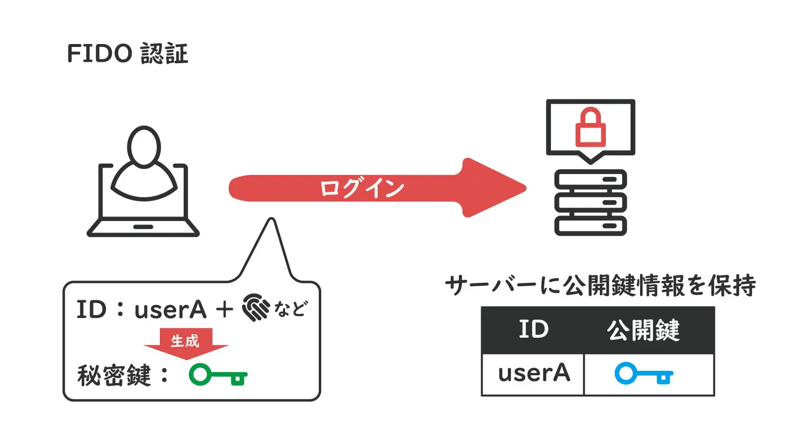 FIDO認証とは？今後主流となるパスワードレス認証方式について詳しく解説 | INSIGHT HUB