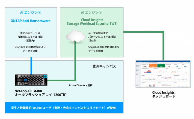 国内初NetAppのランサムウェア対策機能を導入。学生・教職員10,500ユーザの操作履歴を可視化。異常を検知し瞬時にSnapshot取得 ...