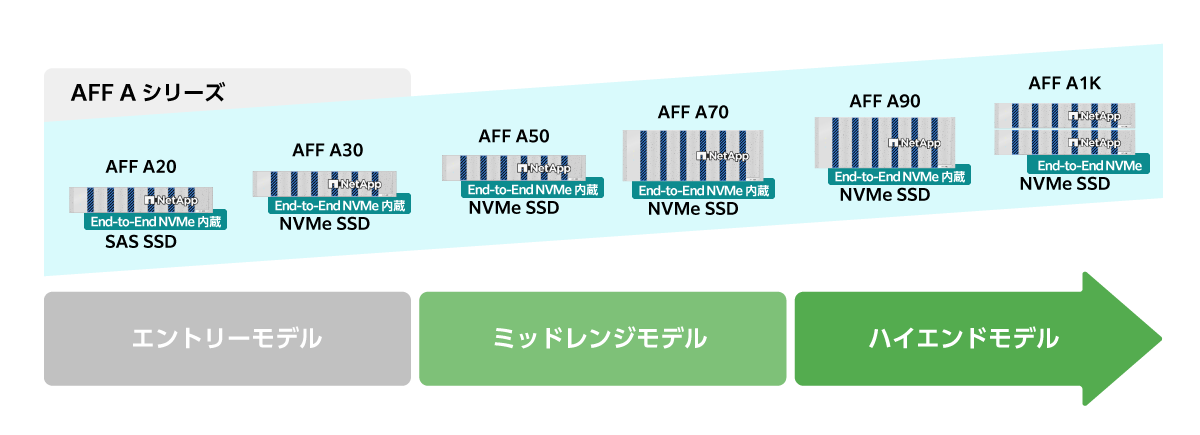 FAS/AFFシリーズ｜製品｜ネットワークストレージ NetApp（ネットアップ）｜丸紅情報システムズ