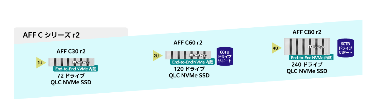 FAS/AFFシリーズ｜製品｜ネットワークストレージ NetApp（ネットアップ）｜丸紅情報システムズ