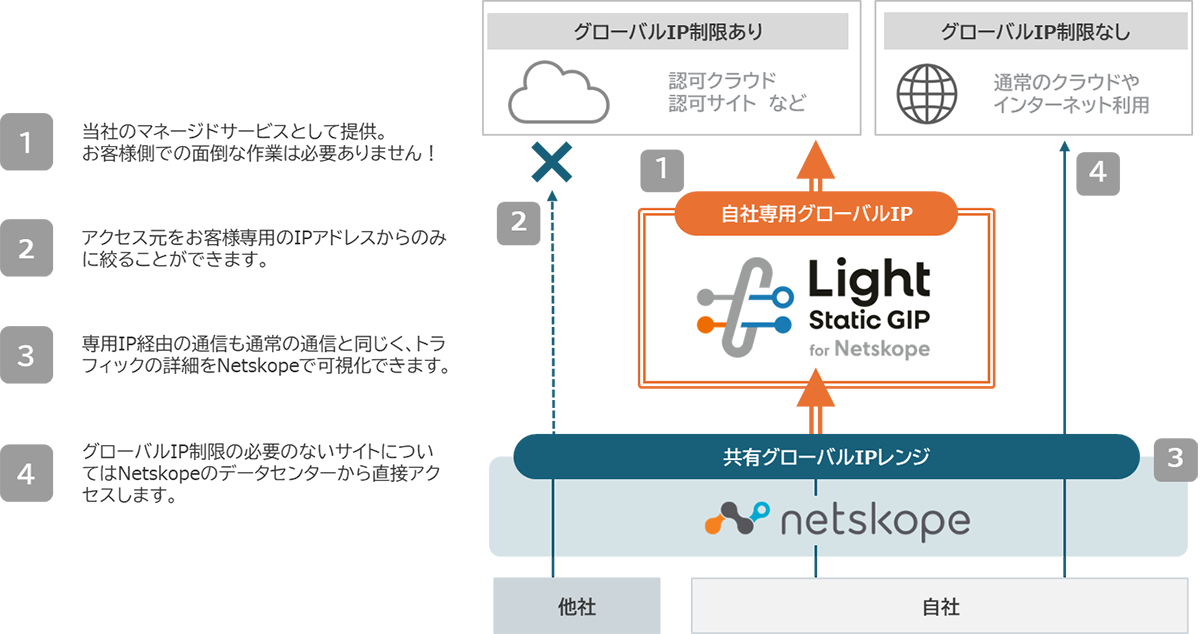 SASE製品「Netskope」導入検討時の悩みを独自開発のサービスで解決！～Netskope「Light Static GIP」のご紹介 ...